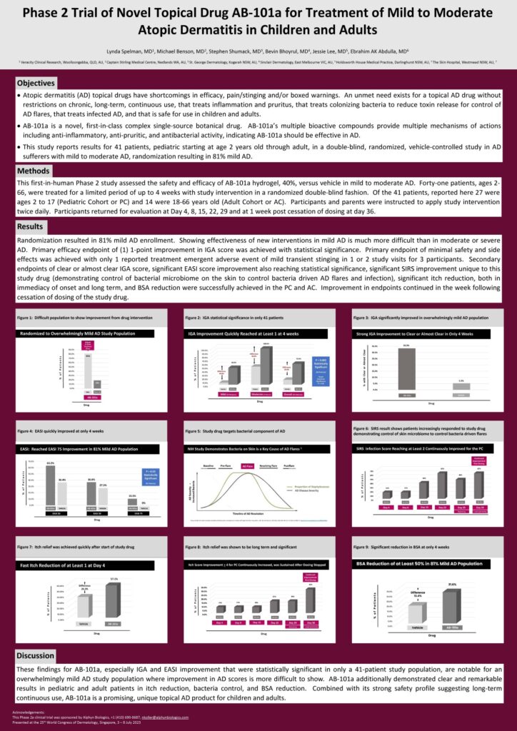 World Congress of Dermatology Poster Presentation: Phase 2a Trial of ...